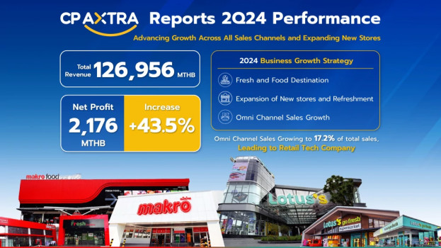 “CP Axtra” Reports 2Q24 Performance with 43.5% YoY Net Profit Growth to THB 2,176 Million and ...